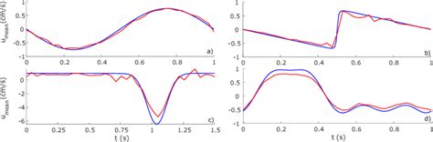 Average Bulk Flow Velocity In The Downstream Direction For Various
