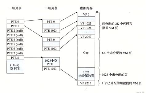 虚拟内存原理介绍虚拟页面的分配和缓存 Csdn博客