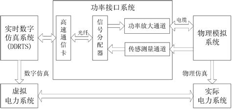 Digital And Physical Hybrid Simulation Method And System For Power Primary System Eureka Patsnap