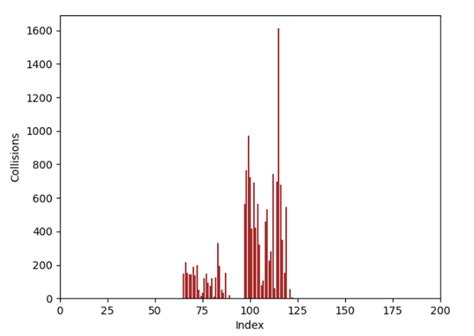 Github Dodokekhash Table Optimization Of Hash Table