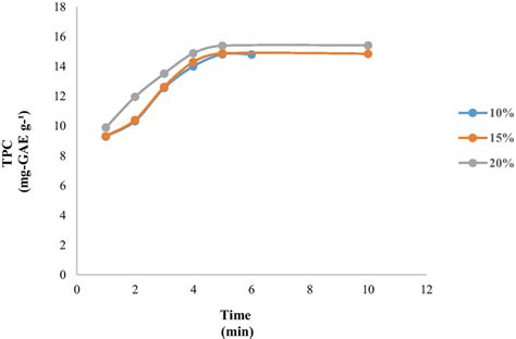 Effect Of Extraction Temperature And Ultrasound Amplitude On Total
