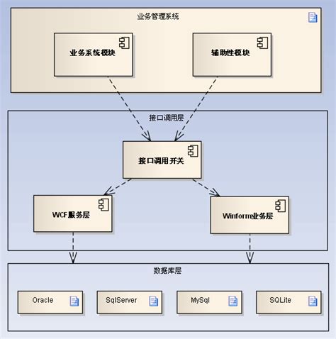 开发使用混合式winform模块 Wcfwinform 使用wcf 操作数据库优缺点 Csdn博客