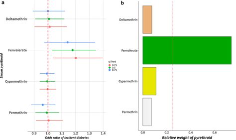 A Associations Of Single Serum Pyrethroid With The Risk Of Incident Download Scientific Diagram