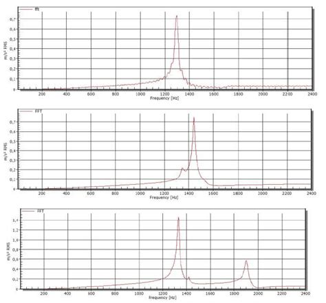 Fft Of The Natural Frequency Measurement In A 05mm B 40mm And C Download Scientific