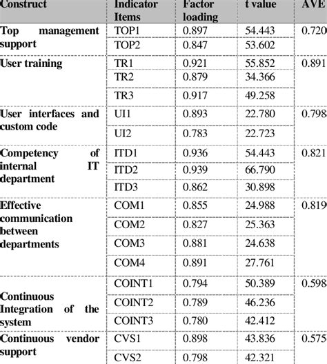 Results Of Reliability And Convergent Validity Analyses Download