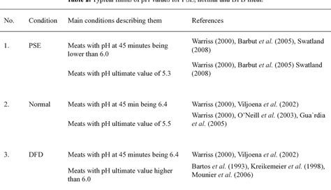 Table 4 From Pale Soft Exudative Pse And Dark Firm Dry Dfd Meats Causes And Measures