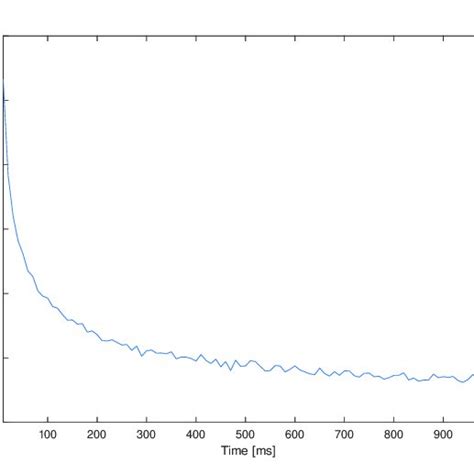 Dependency Between Standard Deviation Of Tdoa Estimation And