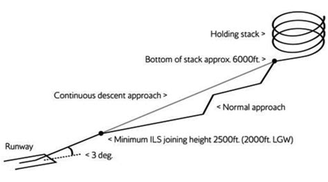 Continuous Descent Approach Rys 4 Płynne Podejście Do Lądowania Download Scientific Diagram