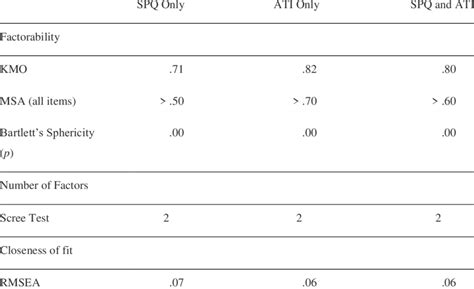 Exploratory Factor Analysis Factorability Number Of Factors And