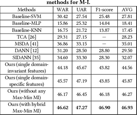 Table 1 From Unsupervised Domain Adaptation Integrating Transformer And