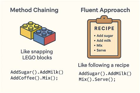 Method Chaining Vs Fluent Approach In C By Dotnet Full Stack Dev