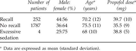 Demographic Data And Propofol Dose In The Three Out Come Groups