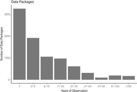 Number Of Data Packages Newest Revision Within Each Series Per Length