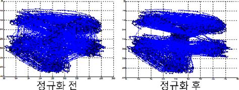 Figure 3 From On Line Signature Recognition Using Statistical Feature Based Artificial Neural