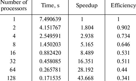 Dependence Of The Speedup And Efficiency On The Number Of Processors