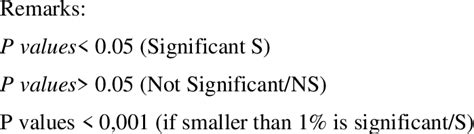Results Of Research Hypothesis Testing Summary Download Scientific