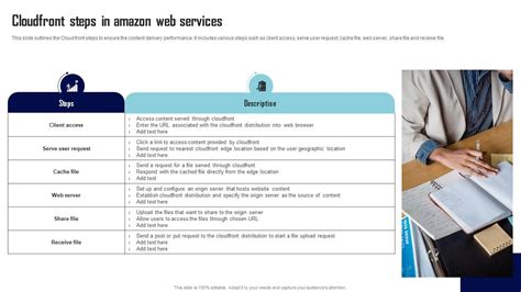 Cloudfront Steps In Amazon Web Services Ppt Example