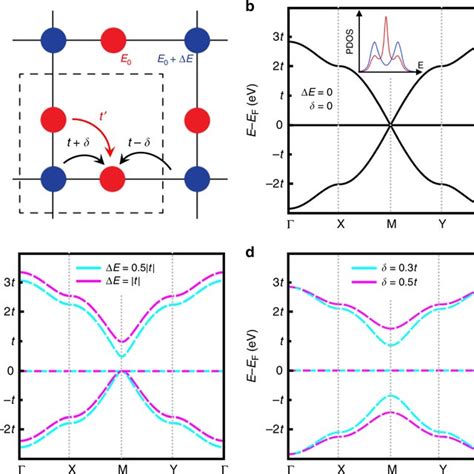A Spin Up And Spin Down Band Structures B Tdos And Pdos And C The