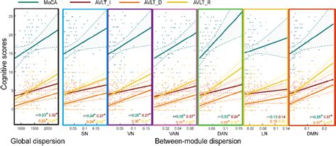 Relationships Between Dispersion And Cognitive Scores In Amci And Ad
