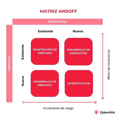 Matriz De Ansoff Qué Es Y Cómo Crearla En Tu Empresa