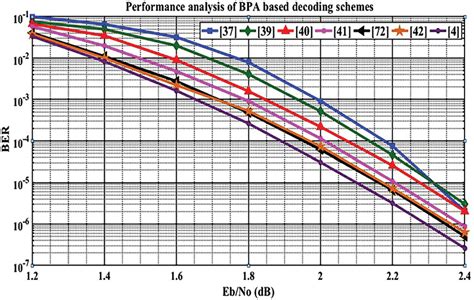 Ber Performance Comparison And Analysis Of Various Bpa‐based Decoding Download Scientific