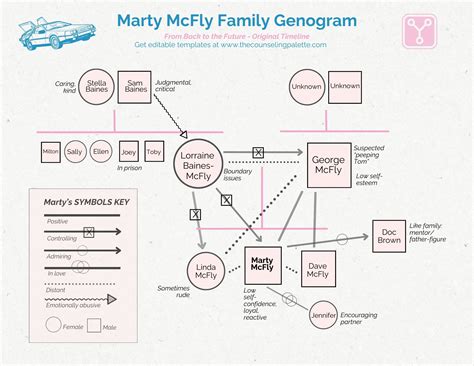 7 Important Uses Of The Genogram Plus Templates