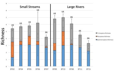 Individual Richness Measures Of Ephemeroptera Plecoptera And