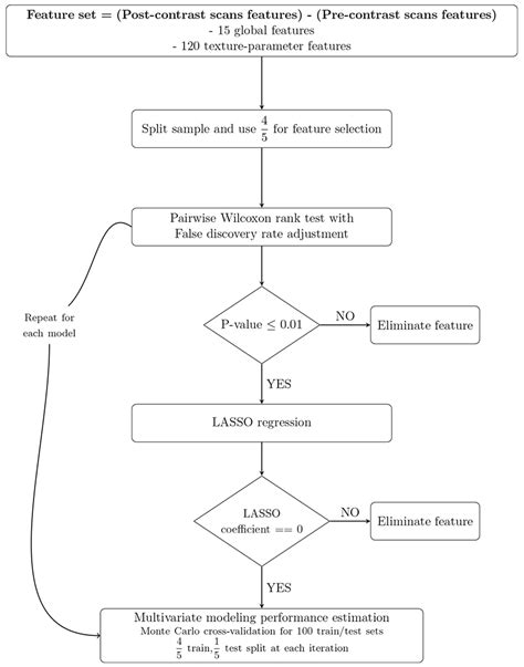 Assessment Of Multiphasic Contrast Enhanced Mr Textures In