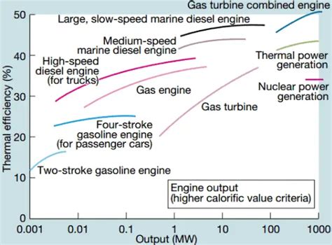 What Is Thermal Efficiency Definition