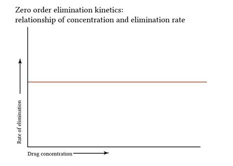 Rate Constant Equation For Zero Order Tessshebaylo