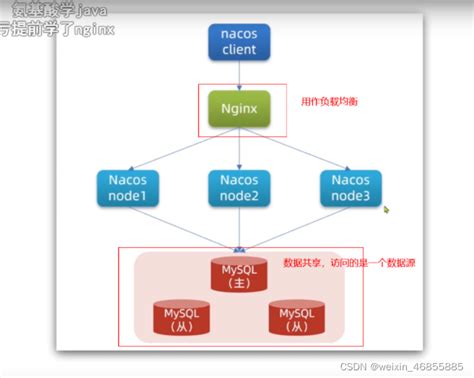 （1）nacos搭建集群模式，利用nginx做反向代理和负载均衡 nginx和nacos负载均衡 csdn博客