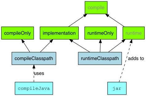 Resolving Runtime Compile Classpath Config Help Discuss Gradle Forums