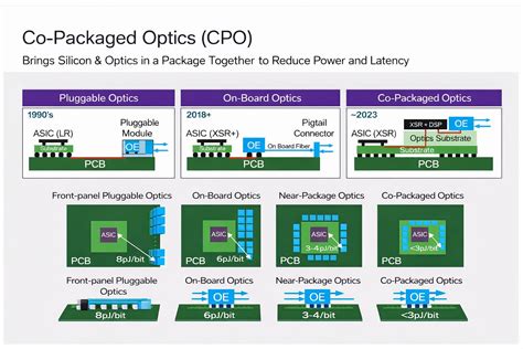 Optics Primer Part 3 Co Packaged Optics Cpo