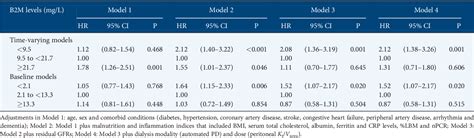 Table 2 From Lower Serum Beta 2 Microglobulin Levels Are Associated