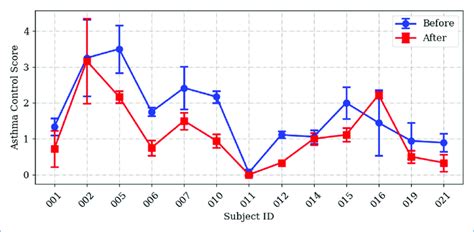 Asthma Control Score Of Each Individual Before And After The First