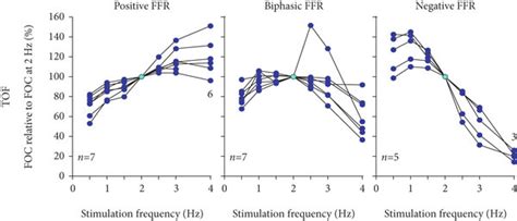 Force Frequency Relationship Ffr A D Force Of Contraction Foc At