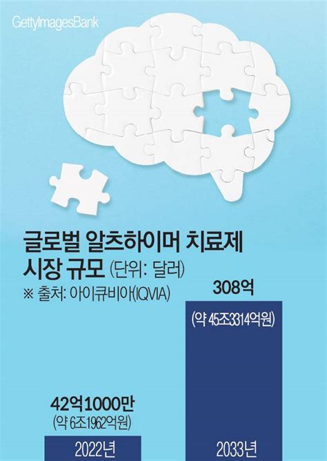 ‘아밀로이드 베타 제거 소용없나…치매 치료제 개발 현주소는