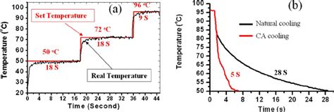 ͑ A ͒ Temperature Control Result For The Microheater ͑ B ͒ Temperature
