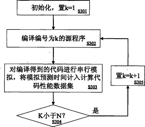 Parallel Computer System Performance Simulation Method By Combining Serial Simulation And