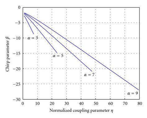 The Pulse Chirp Parameter Of The Output Pulses From Mode Locked Lasers