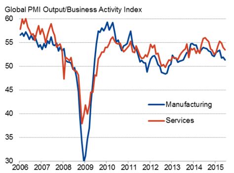 Global Economic Growth Slows Amid Renewed Emerging Market Downturn