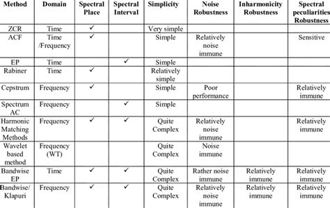 Fundamental Frequency Algorithm Comparison Download Table