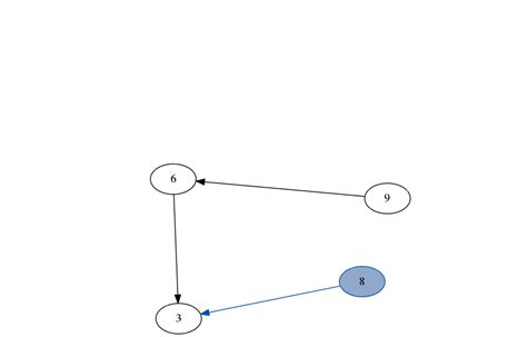 Inductive Graphs Functional Graph Library