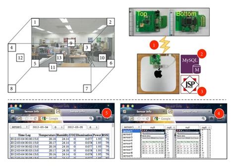 Our Experimental Setup Of 13 Wireless Sensor Nodes Mounted On Our