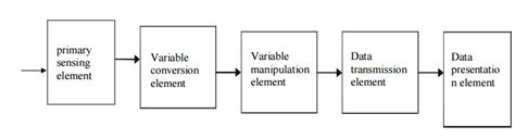 Functional Elements Of An Instrument