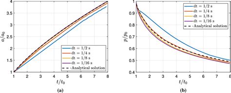 Numerical Results And Analytical Solution For The Viscosity Dominated Download Scientific