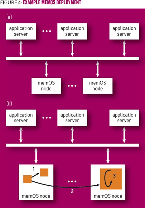 Pointers In Far Memory Acm Queue