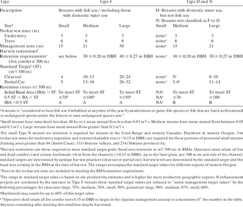 Stream Classification And Riparian Zone Management Guidelines For