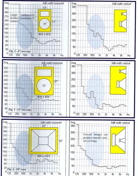 Speaker Coverage Pattern At David Brannen Blog