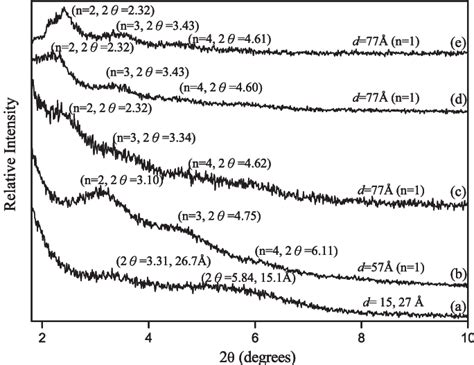 X Ray Diffraction Patterns Of Mmt Intercalated With Various Molar Download Scientific Diagram